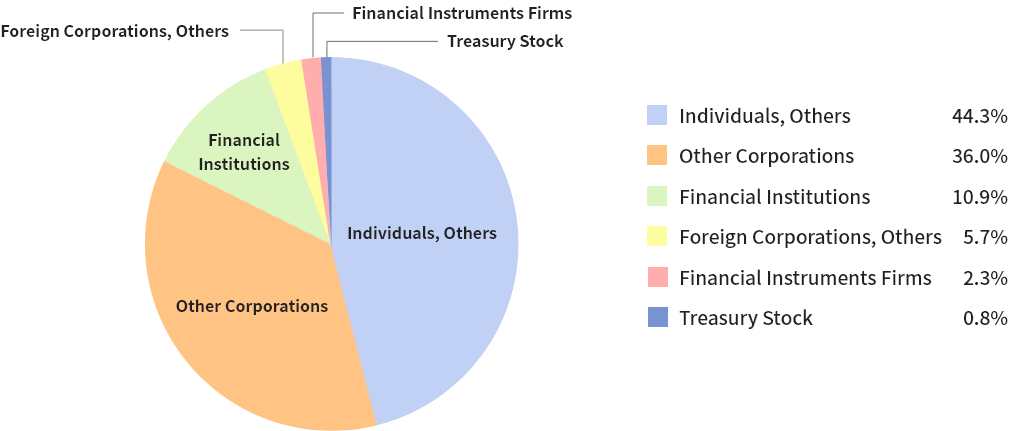 Stock Information｜Investor Relations｜Ashimori Industry Co., Ltd.